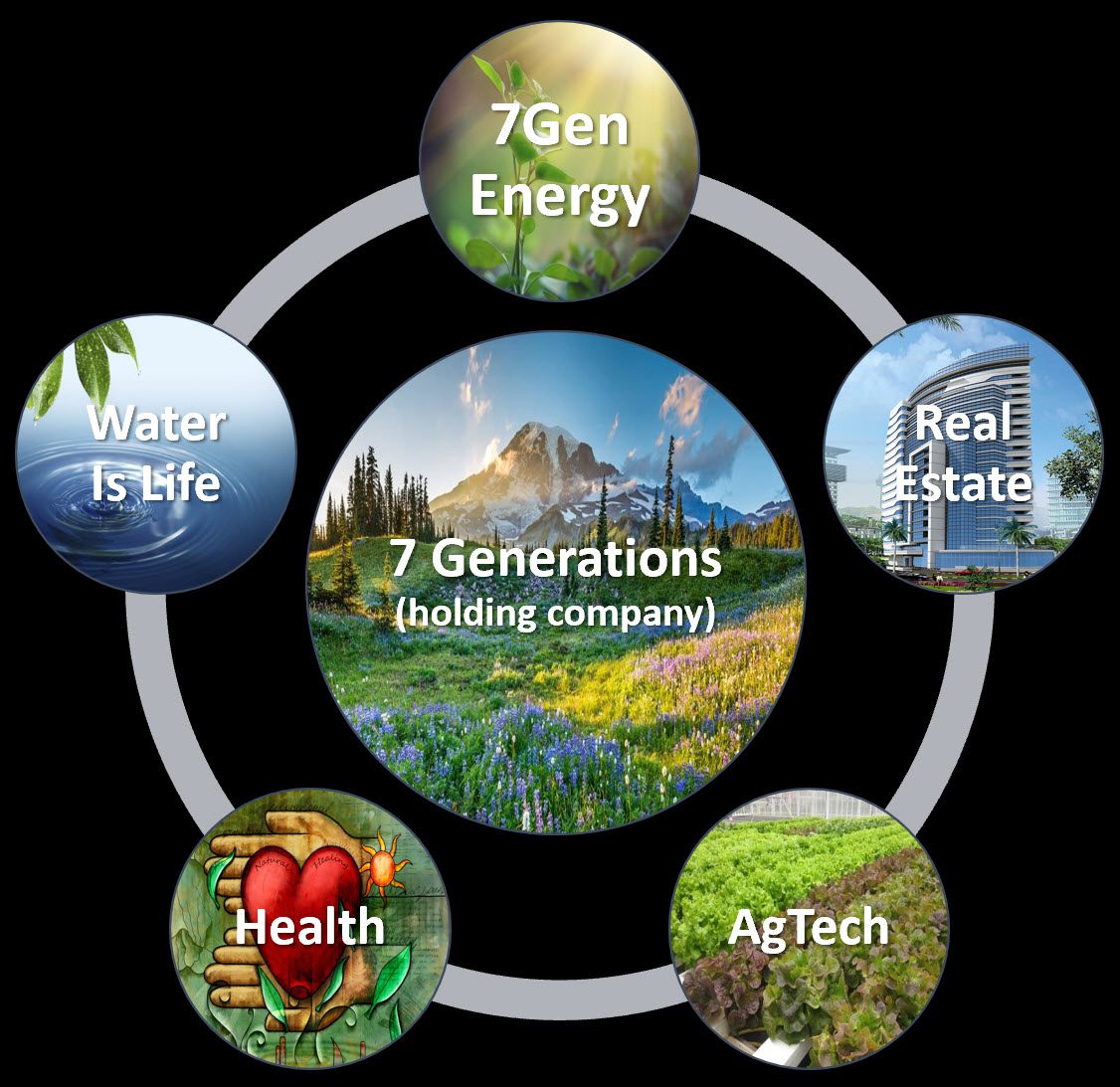 About – 7 Generations – 7G Native LLC